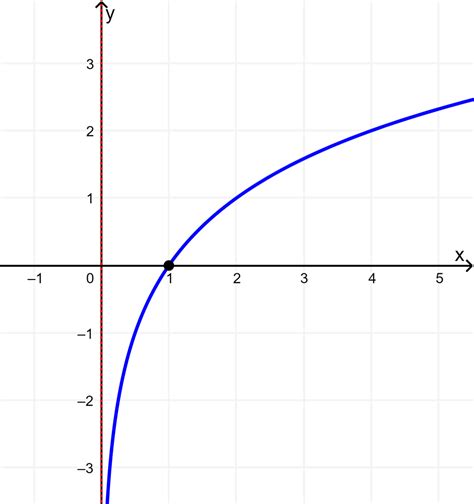 Graphs Of Logarithmic Functions Neurochispas