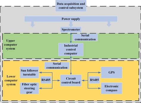 The Schematic Structure Diagram Of The Data Acquisition And Control