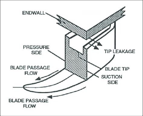 Schematic Diagram Of Tip Leakage Flow Modelling Proposed By Rains 38