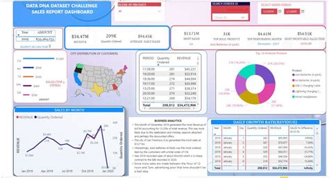 Mark Olafare On Linkedin Datadna Datadna Powerbi Dataanalysis