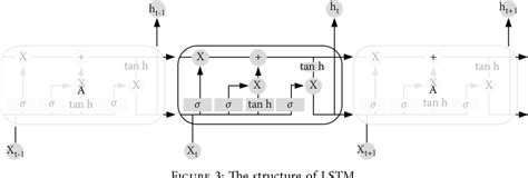 figure 3 from a comparison on lstm deep learning method and random walk