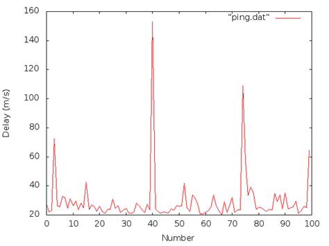 Adam Shores Blog Creating Pretty Graphs In Linux With Gnuplot
