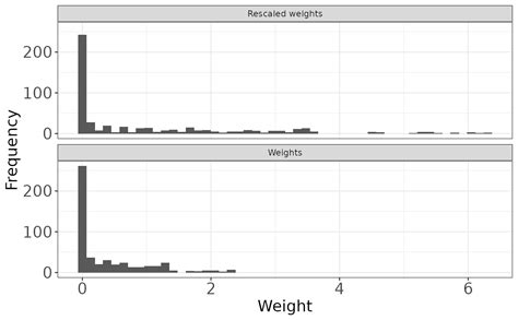Produce Histograms Of Weights And Rescaled Weights — Histwts • Maic