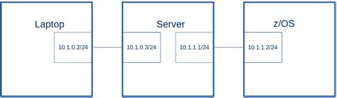 Getting The Simplest Ospf Network To Work Colinpaice