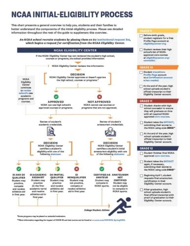 Ncaa Eligibility Ultimate Guide For Student Athletes