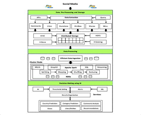 Proposed Architecture Download Scientific Diagram