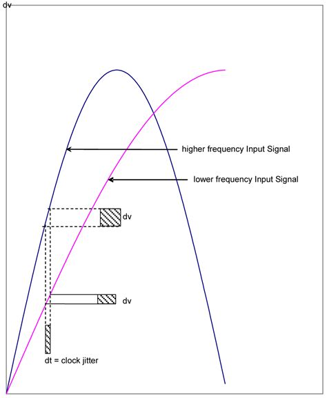 Understanding The Effect Of Clock Jitter On High Speed Adcs Part 1 Of 2 Edn