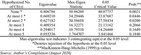 Unrestricted Cointegration Rank Test Maximum Eigenvalue Results Download Scientific Diagram