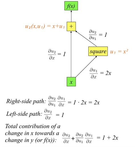 Partial Derivative Formula