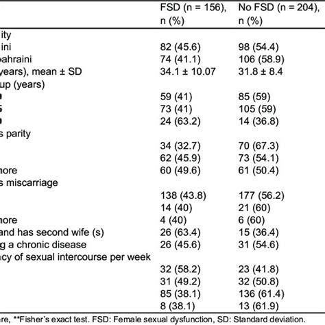 Correlation Of Variables With Female Sexual Dysfunction In Bahrain Download Scientific Diagram