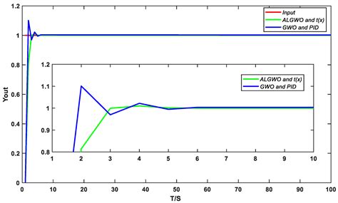 Pid Control Model Based On Back Propagation Neural Network Optimized By Adversarial Learning