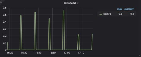 专栏 TiDB GC 之监控及日志解读 TiDB 社区