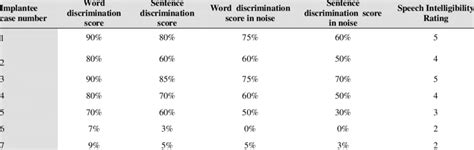 Cochlear Implantees Word And Sentence Discrimination Scores Download