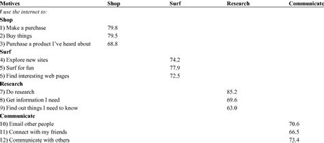 Rotated Factor Pattern From Principal Component Analysis Of The Wmi