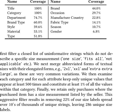 context attributes and their coverage of samples they apply to