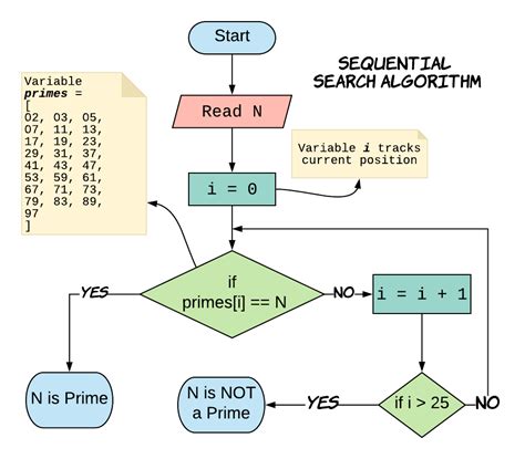 Computer Science Examples Of Algorithm At Antonio Christie Blog