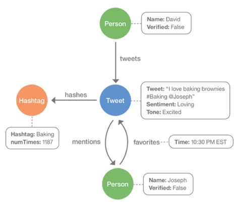 Tap The Power Of Graph Databases With IBM Graph InetServices Blog
