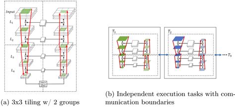 논문 리뷰 Distributed Convolutional Neural Network Training On Mobile And Edge Clusters
