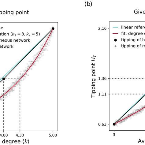 Critical Transitions In Degree Mixed Networks Shows Tipping Points In Download Scientific