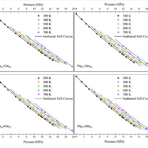 The Unit Cell Volume Of Pyrope Almandine Solid Solution Garnet As A Download Scientific