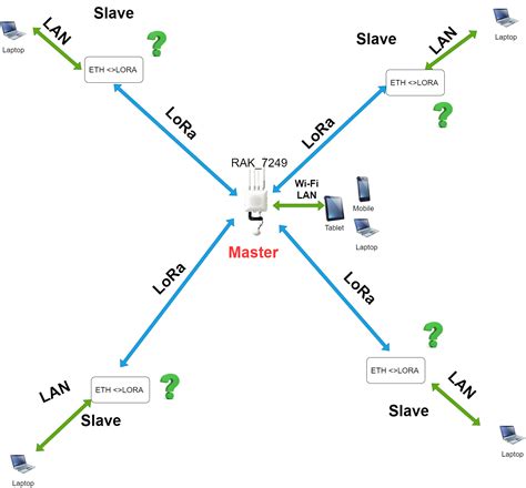 Creation Of A Network Based On Lora For Data Transfer Between Gateways Lpwan Developer