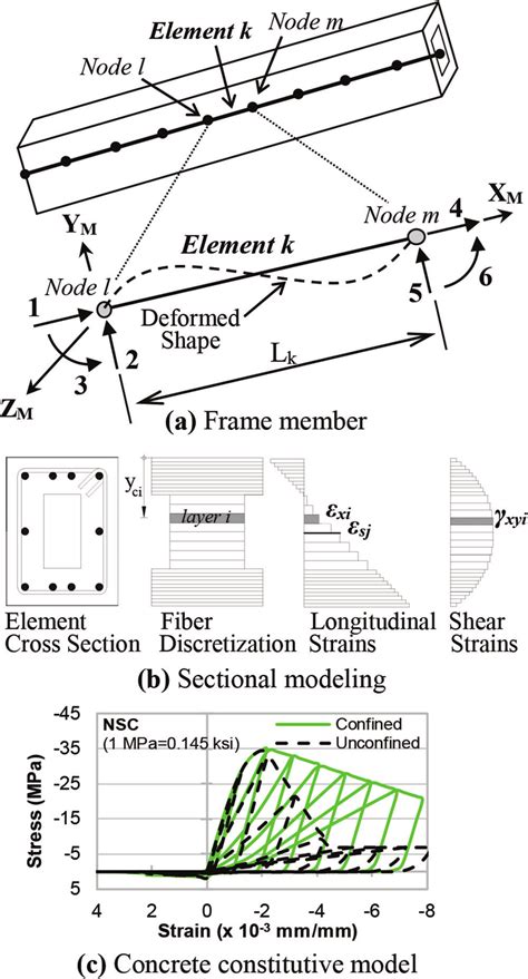 Global Modeling Procedure Download Scientific Diagram