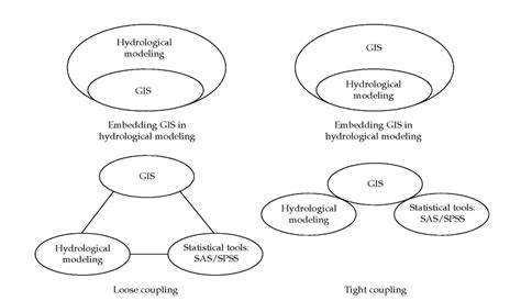 Integrating Gis With Hydrological Modelling Current Practices Source