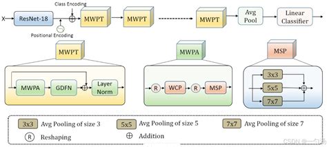 yolo11改进 模块 引入多尺度小波池化变压器mwpt 通过结合小波变换、多尺度池化以及门控机制等技术解决多尺度、小目标、边缘模糊等问题