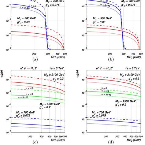 Cross Sections For The Process Standard Higgs Boson Production Download Scientific Diagram