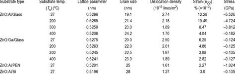 Variation Of Crystalline Size Lattice Constant Grain Size Stress And Download Scientific