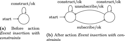 An Example Of Applying Action Event Insertion With Constraints Download Scientific Diagram