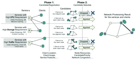 Proposed Candidate Based Configuration Algorithm For A Network In Which Download Scientific