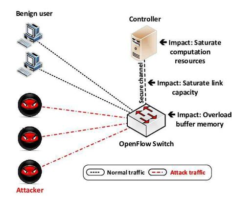 ddos attack in sdn [8] download scientific diagram
