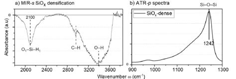A Mir Ftir Spectrum Of The Sio X Densification In S Polarization B Download Scientific