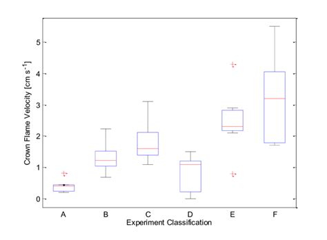 A Surface Flame Velocity By Experiment Classification Flame Velocity