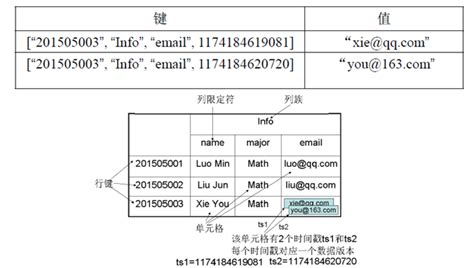 大数据技术连载 04 1 大数据的管理 分布式数据库hbase的原理 csdn博客