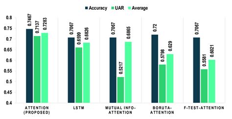 Comparison Of The Proposed Earthquake Prediction Model With The Lstm Download Scientific