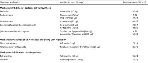Table 1 From Detection Of Colistin Resistant Escherichia Coli Isolated From Broiler Chickens In