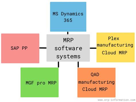 Material Requirements Planning Mrp A Comprehensive Guide