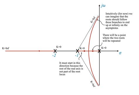 Principles Of Automatic Controls Compensator Design