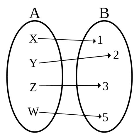 Bijective Function Graph