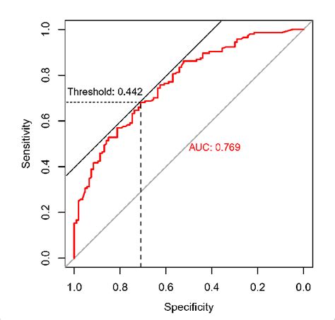 roc curve of maximum diameter shortening of tumor predicting