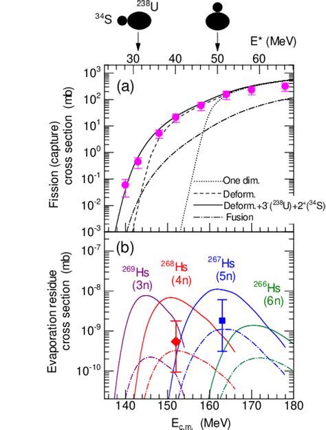 A Excitation Function For Fmt Fission And B Evaporation Residue Download Scientific Diagram
