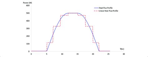 Linearization Of Periodic External Heat Flux Download Scientific
