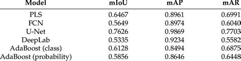 Segmentation Accuracy Of Each Model The Validation Of The Models Was