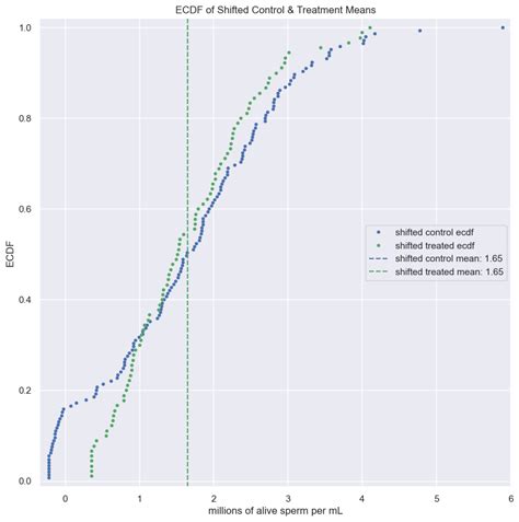 Statistical Thinking In Python Part 2 Trenton Mckinney