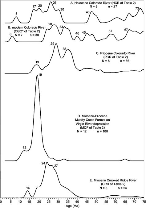 Age Distribution Curves For Download Scientific Diagram