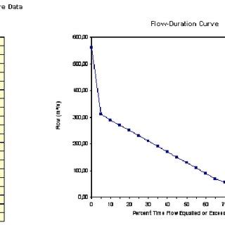 Flow Duration Curve Download Scientific Diagram