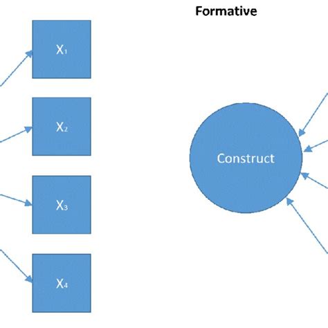 Formative And Reflective Measurement Models Download Scientific Diagram