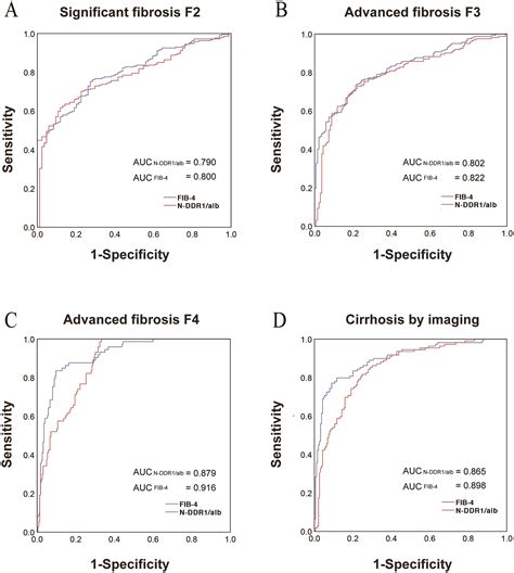 Serum N Terminal Ddr1 A Novel Diagnostic Marker Of Liver Fibrosis Severity Serum N Terminal Ddr1 A Novel Diagnostic Marker Of Liver Fibrosis Severity